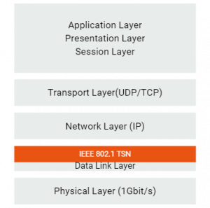 Time Sensitive Networking(TSN) - IEEE 1588