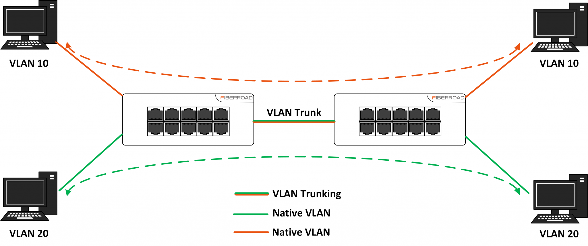 VLAN Explained: What is VLAN, How does it work? VLAN Explained: What is VLAN, How does it work?