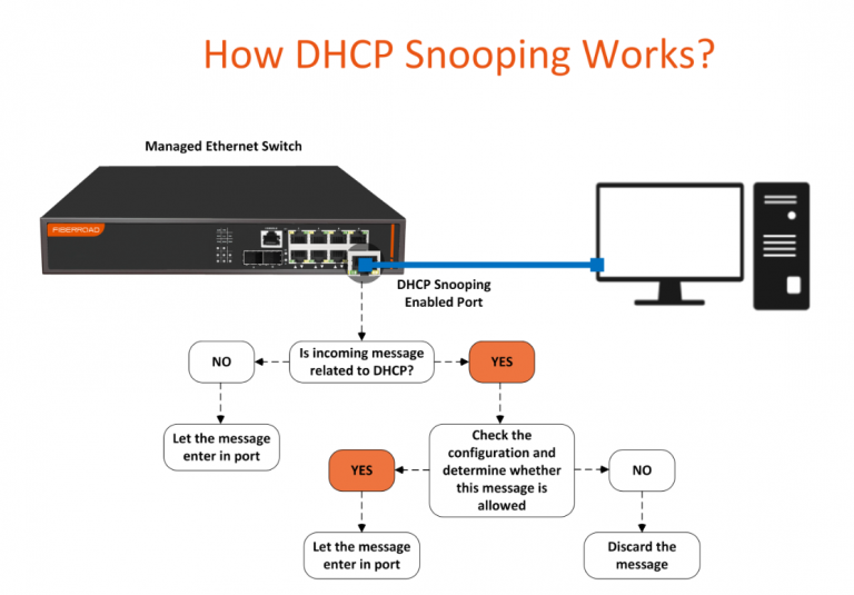 Qu'est-ce que le DHCP Snooping et pourquoi devriez-vous l'utiliser ? | Fibreroad