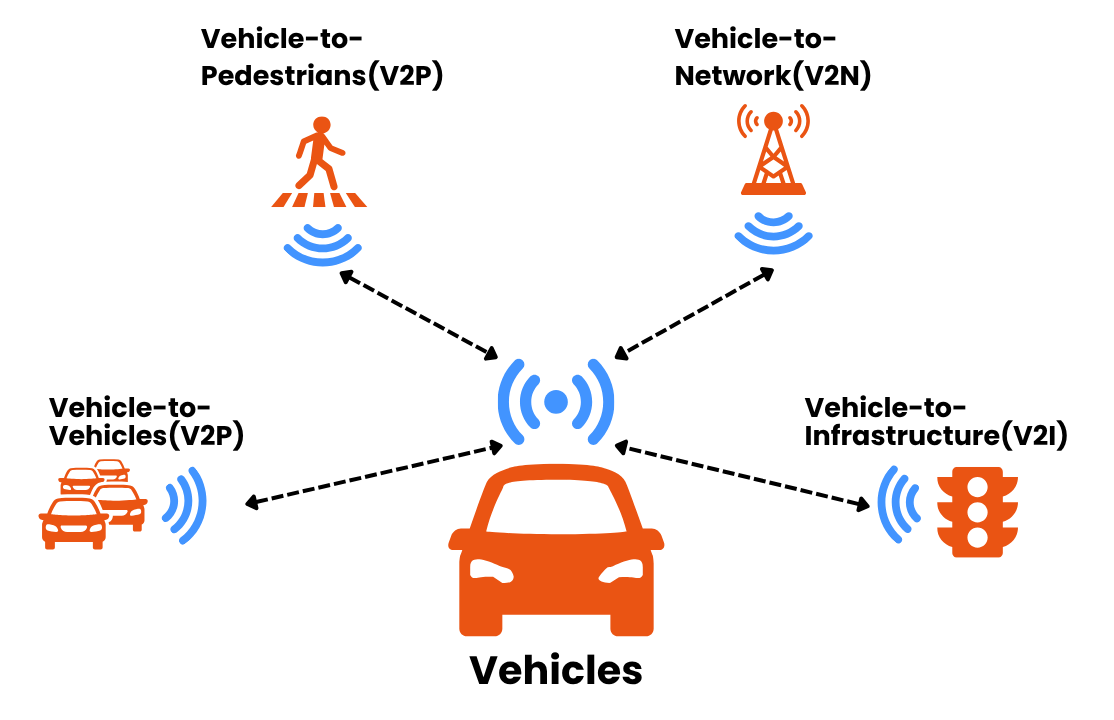Vehicle-to-Everything (V2X) Technology | Fiberroad Technology
