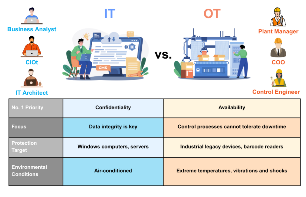 What is IT/OT Convergence? | Fiberroad Technology
